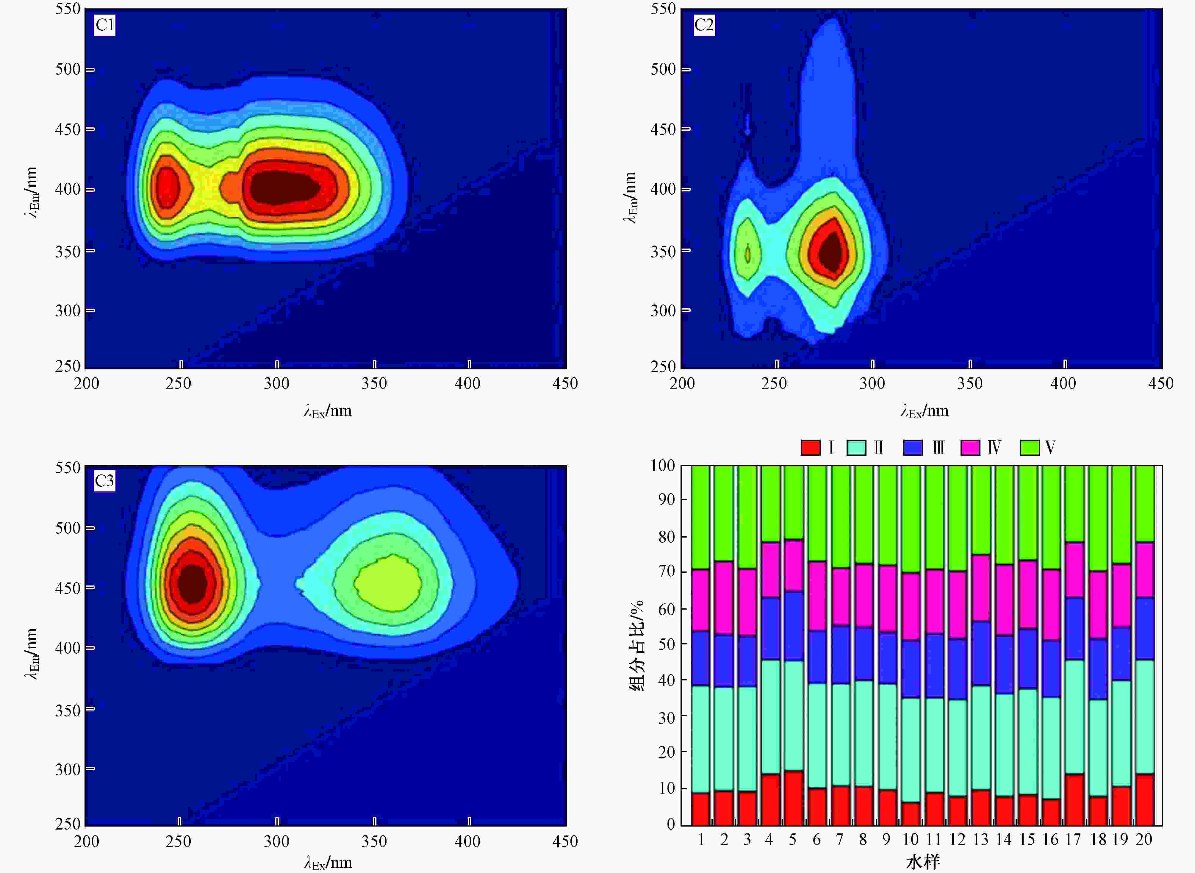 基于EEM-PARAFAC解析厌氧生物滤池对城市污染河流中DOM的转化特性