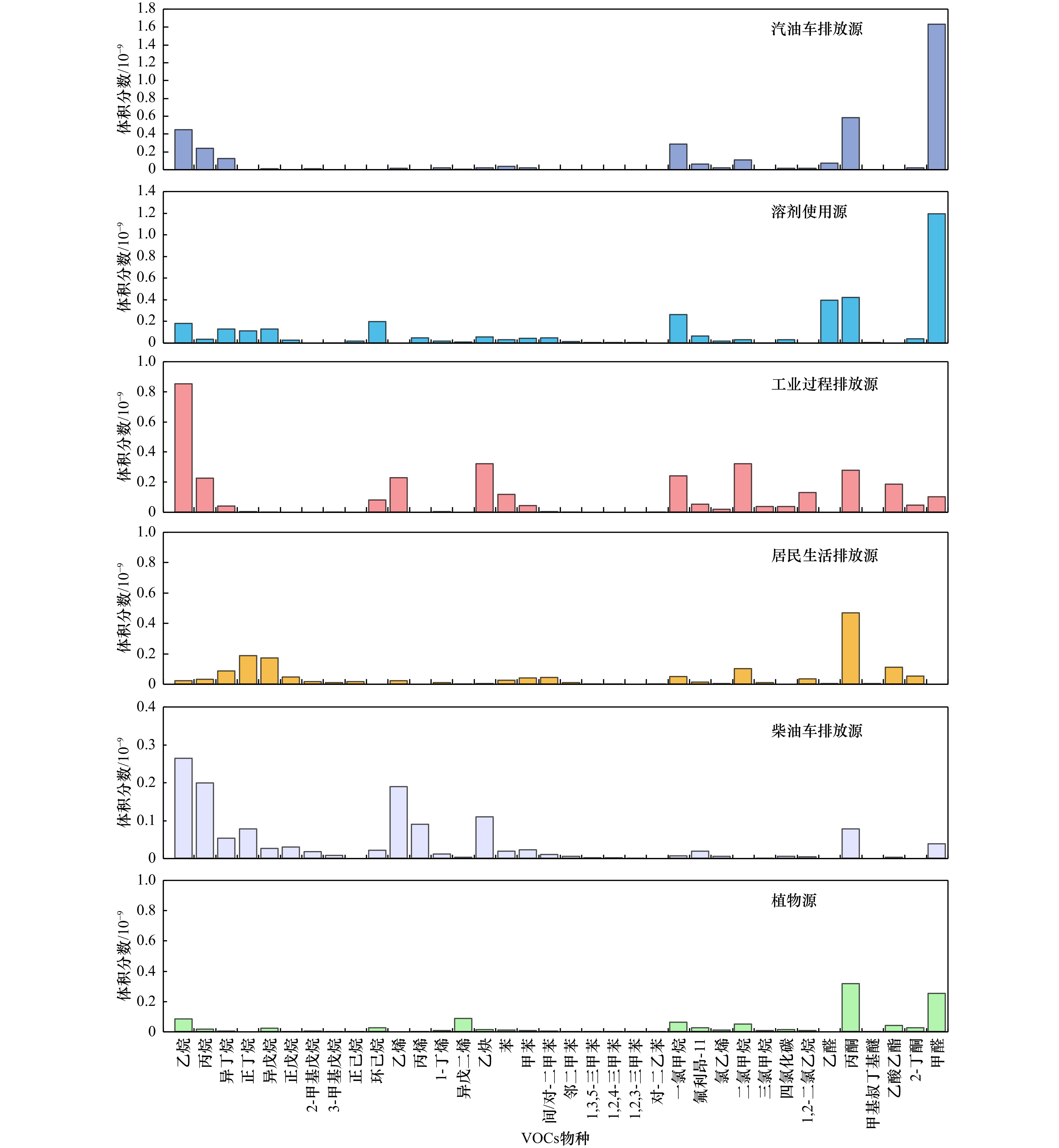 典型中部地区南阳市VOCs污染特征及对O 3 生成影响