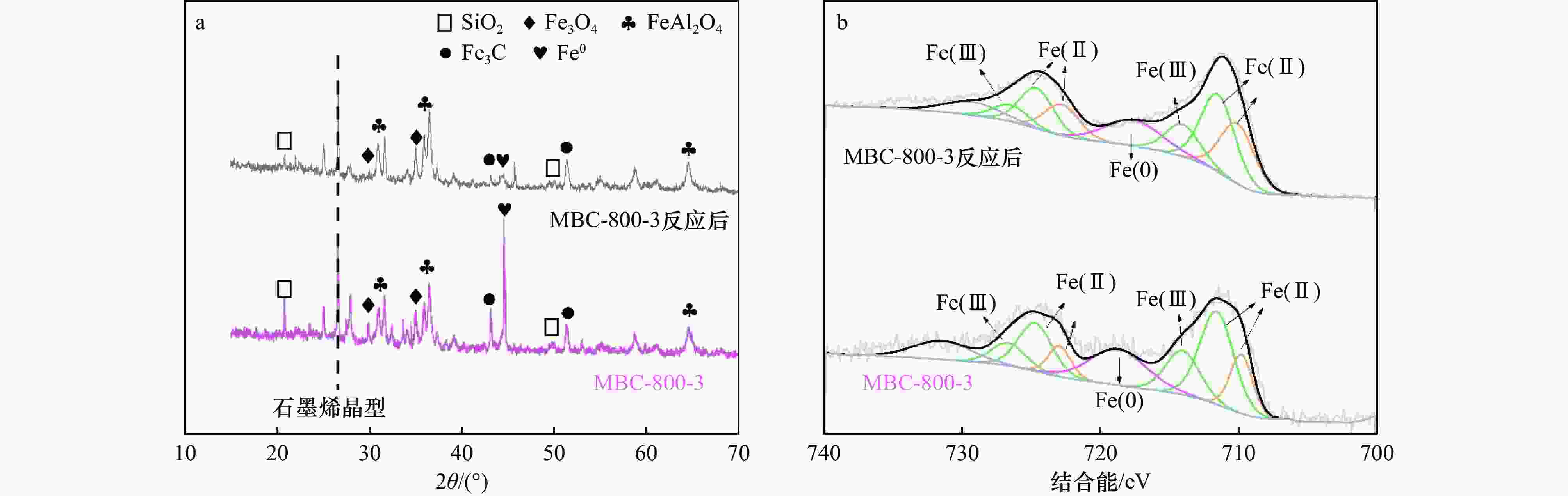 芬顿污泥制备磁性生物炭回用于对硝基苯酚的去除及机制