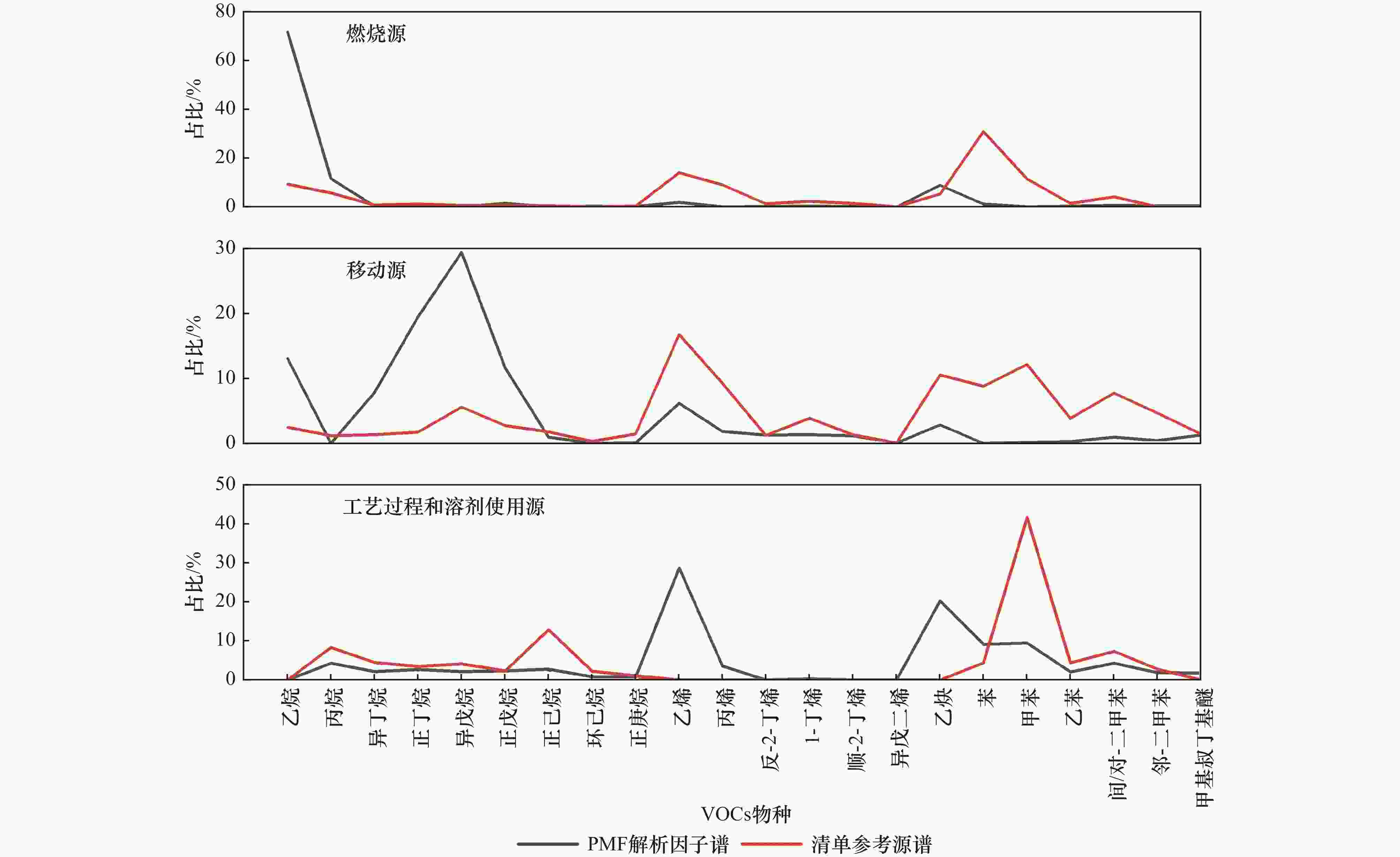 城市尺度高空间分辨率VOCs组分排放清单构建方法与应用