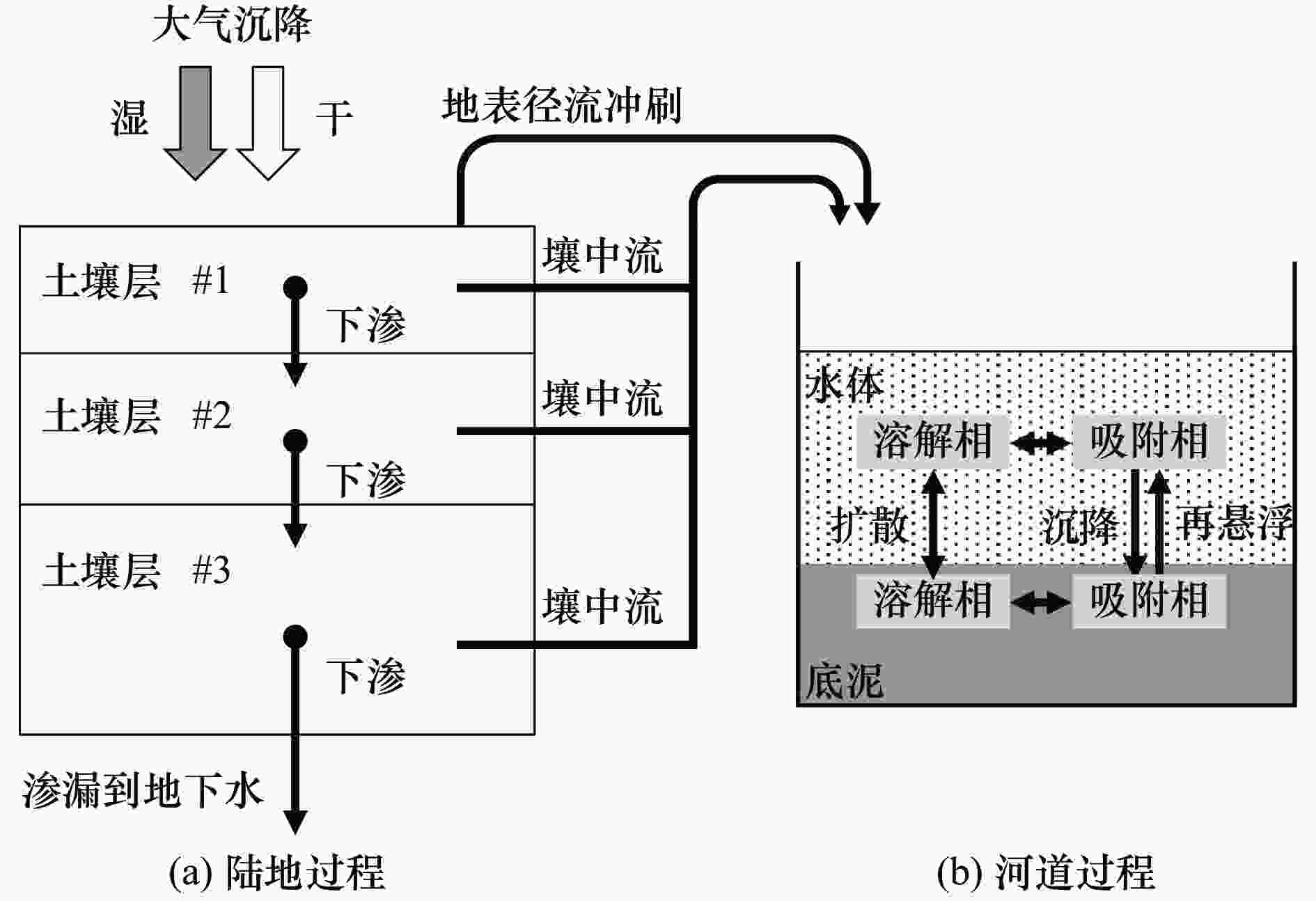 基于流域水环境模型评估重金属面源污染负荷
