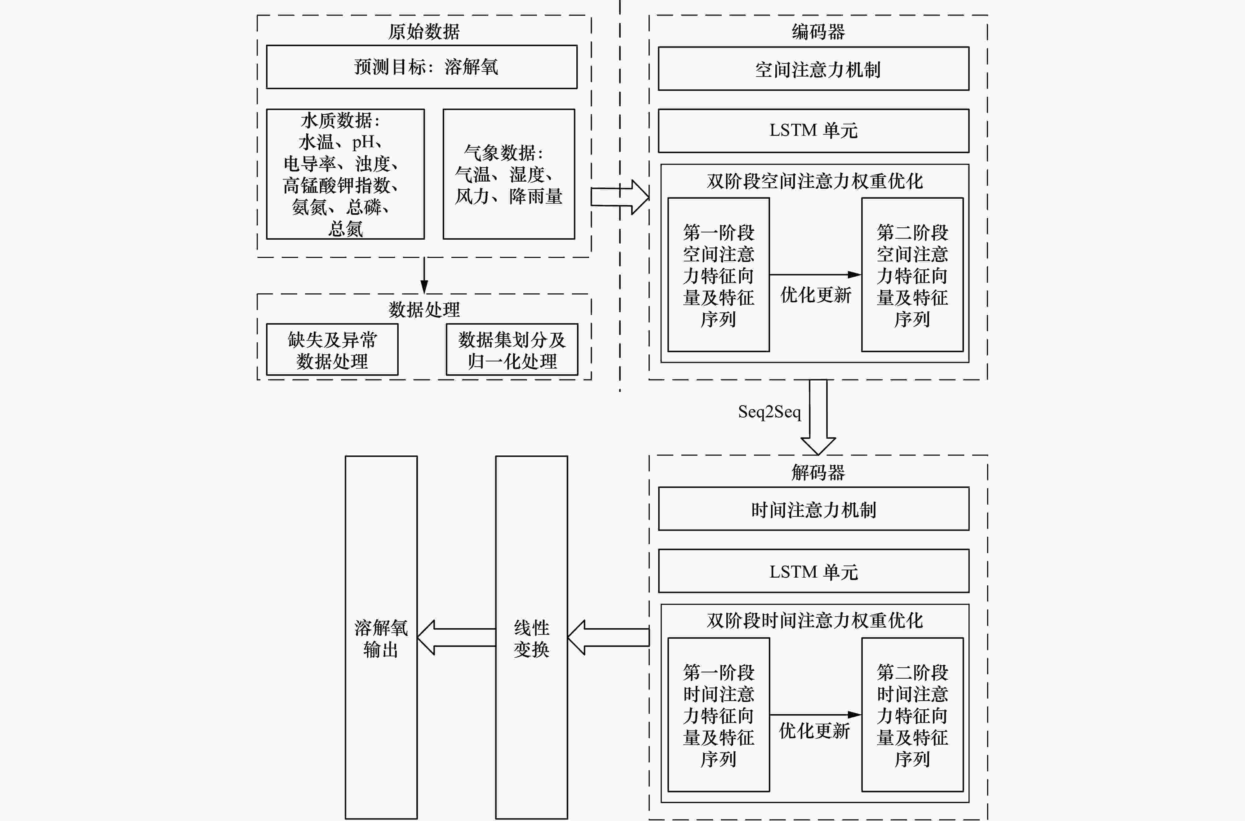 基于注意力机制优化的LSTM河流溶解氧预测模型研究