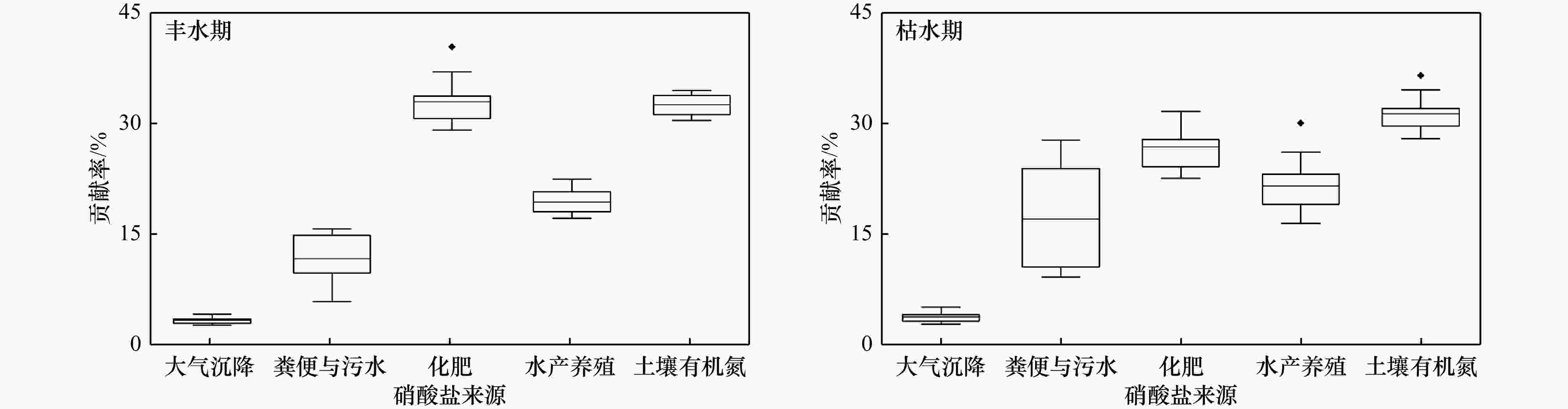 氮氧同位素解析堤垸地表水硝酸盐来源