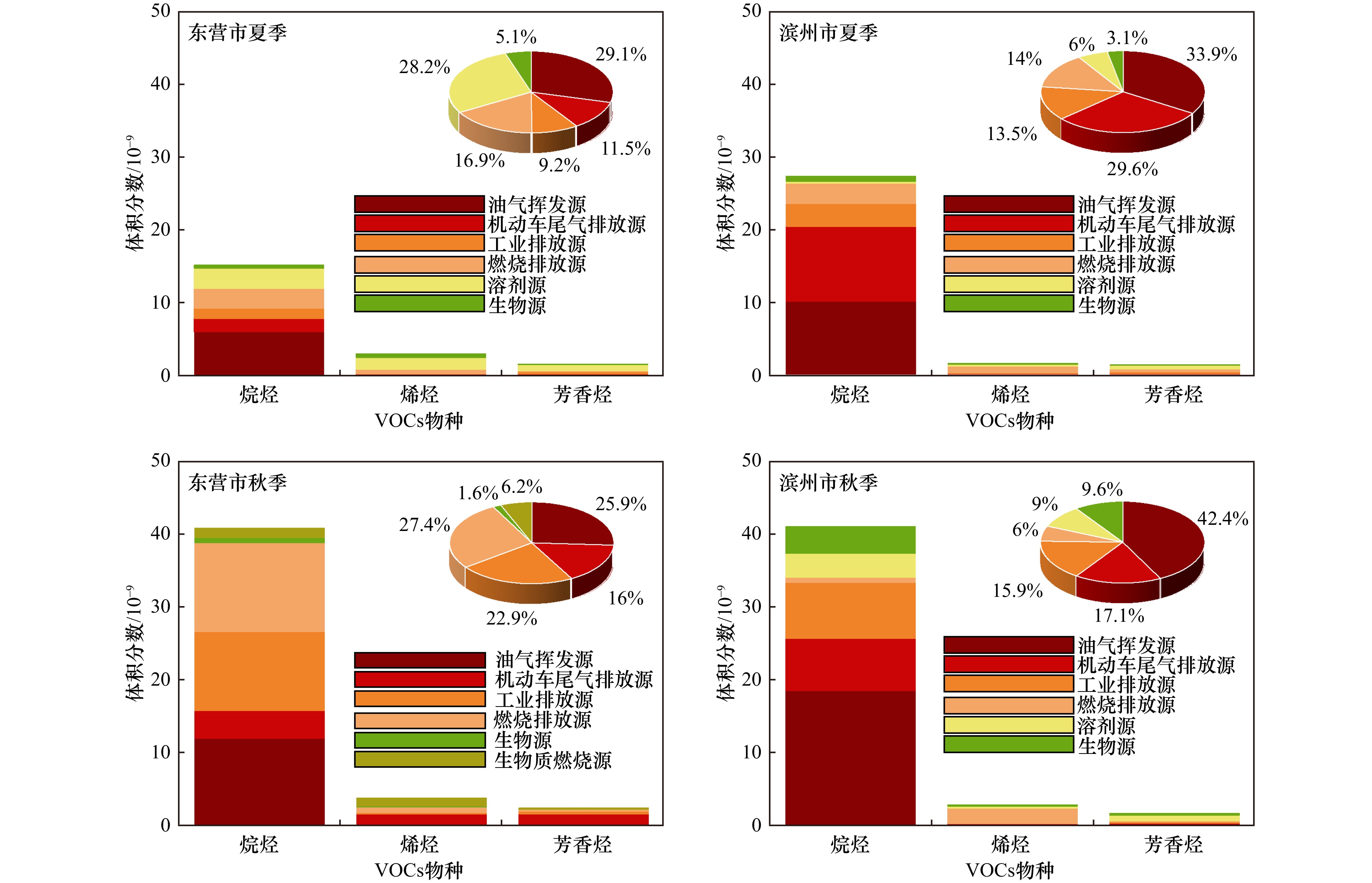 黄河三角洲地区大气复合污染特征、成因与VOCs来源解析