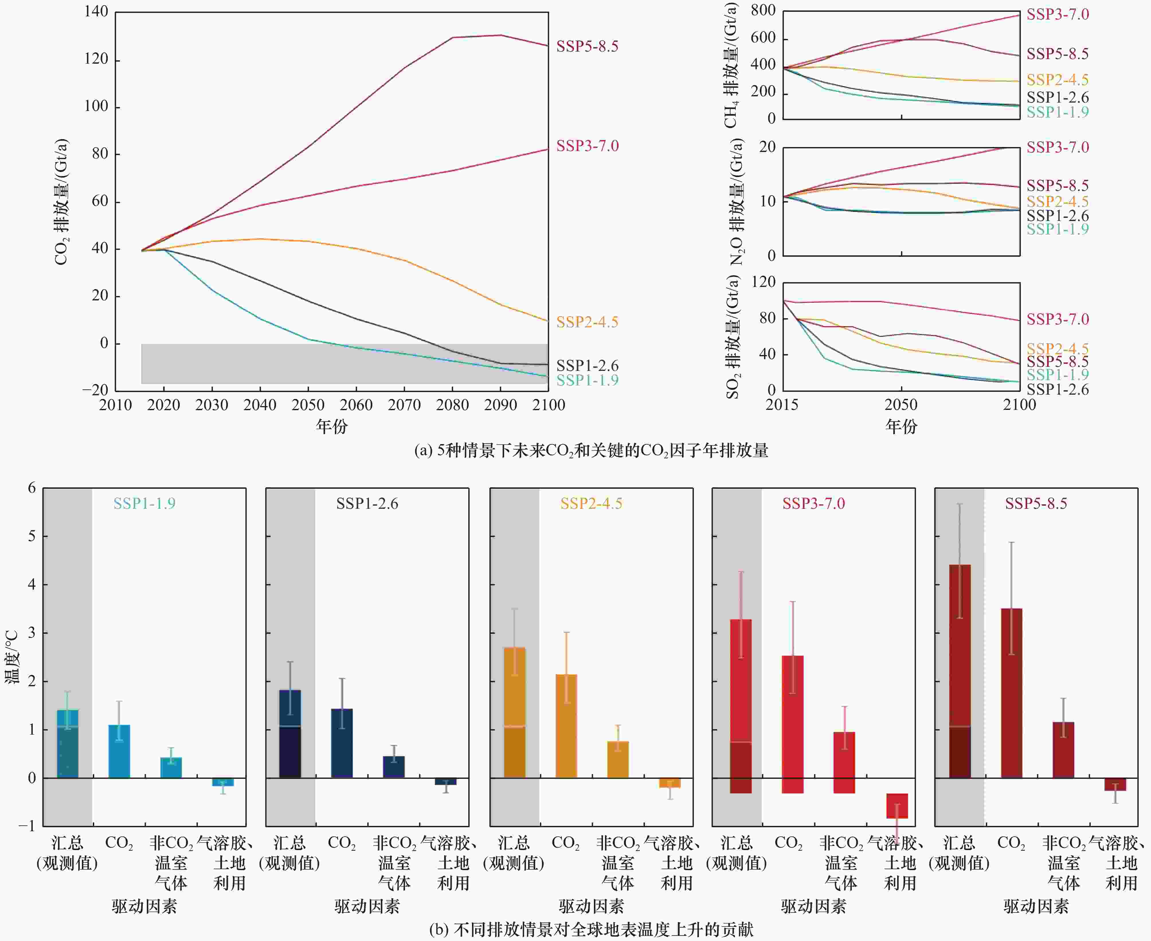 IPCC第一工作组评估报告分析及建议