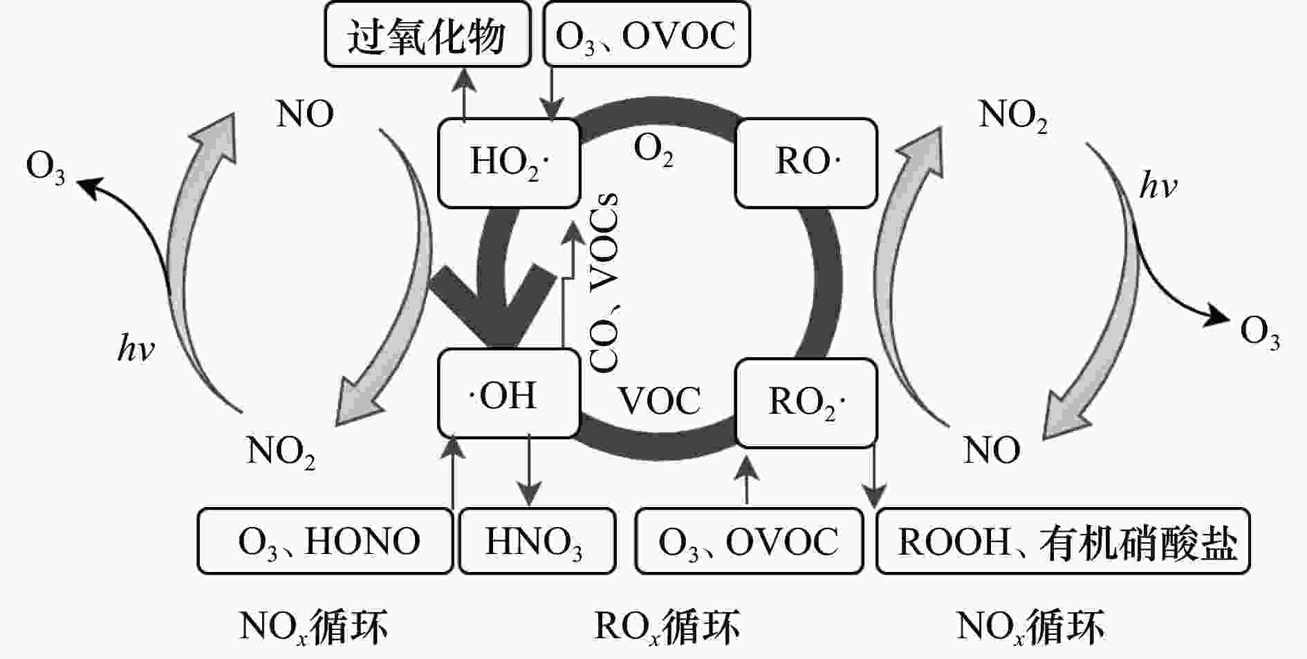 我国大气O 3 污染成因及影响因素综述