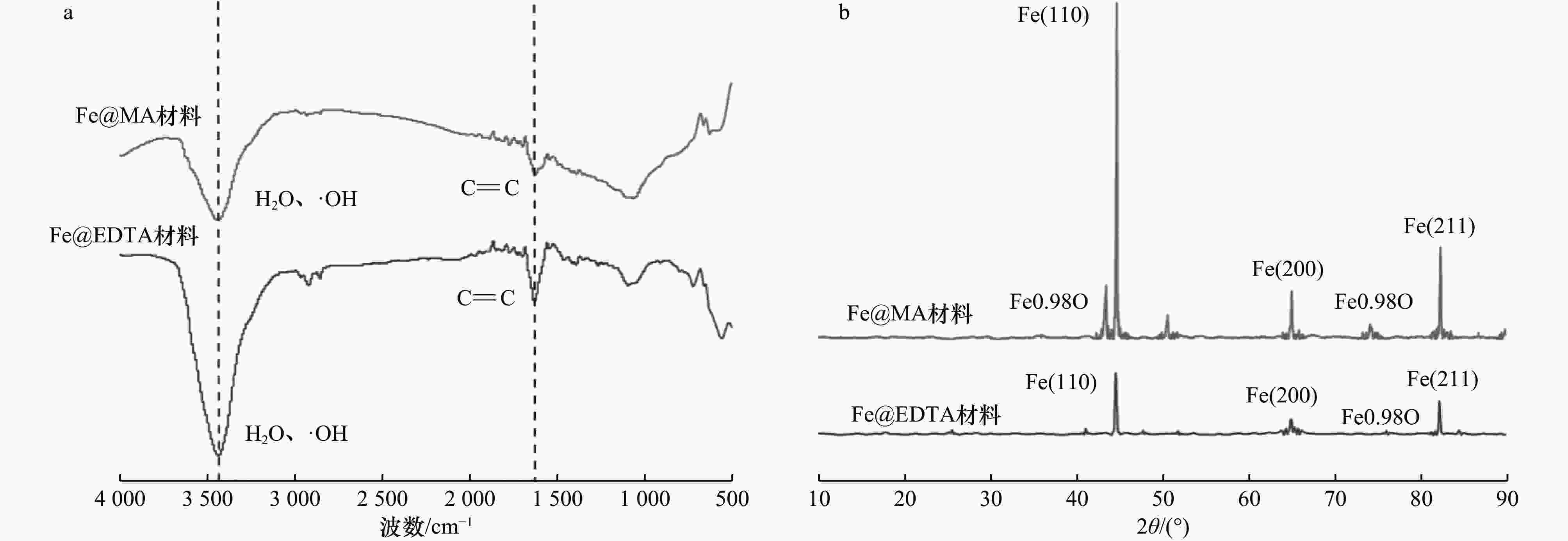 负载纳米零价铁的铁碳材料制备及其降解抗生素性能研究