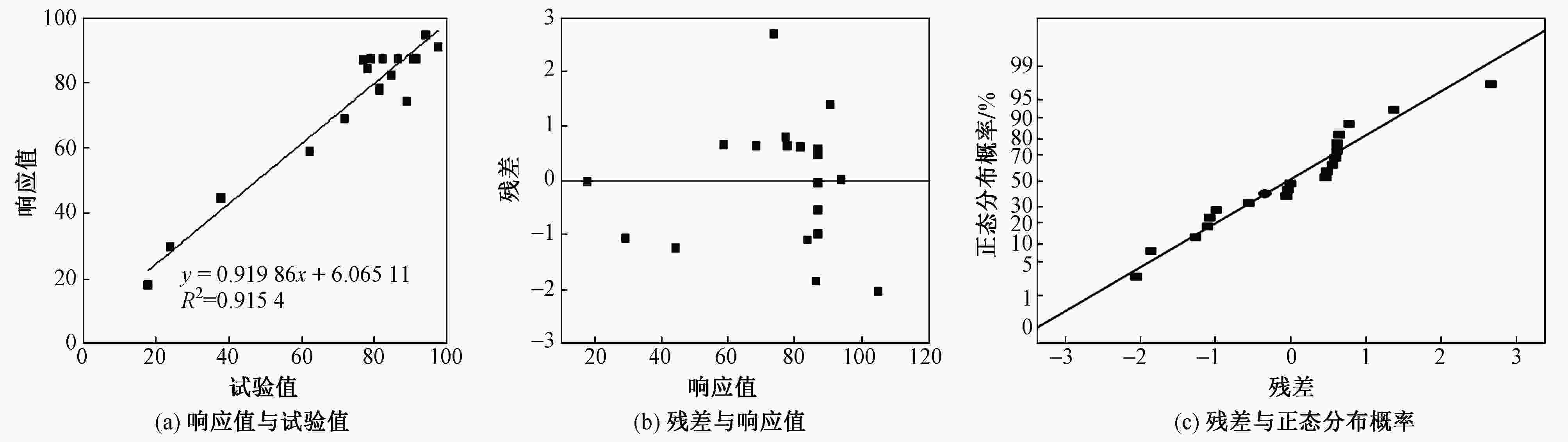 Response Surface Methodology to Optimize Flocculation Conditions of ...