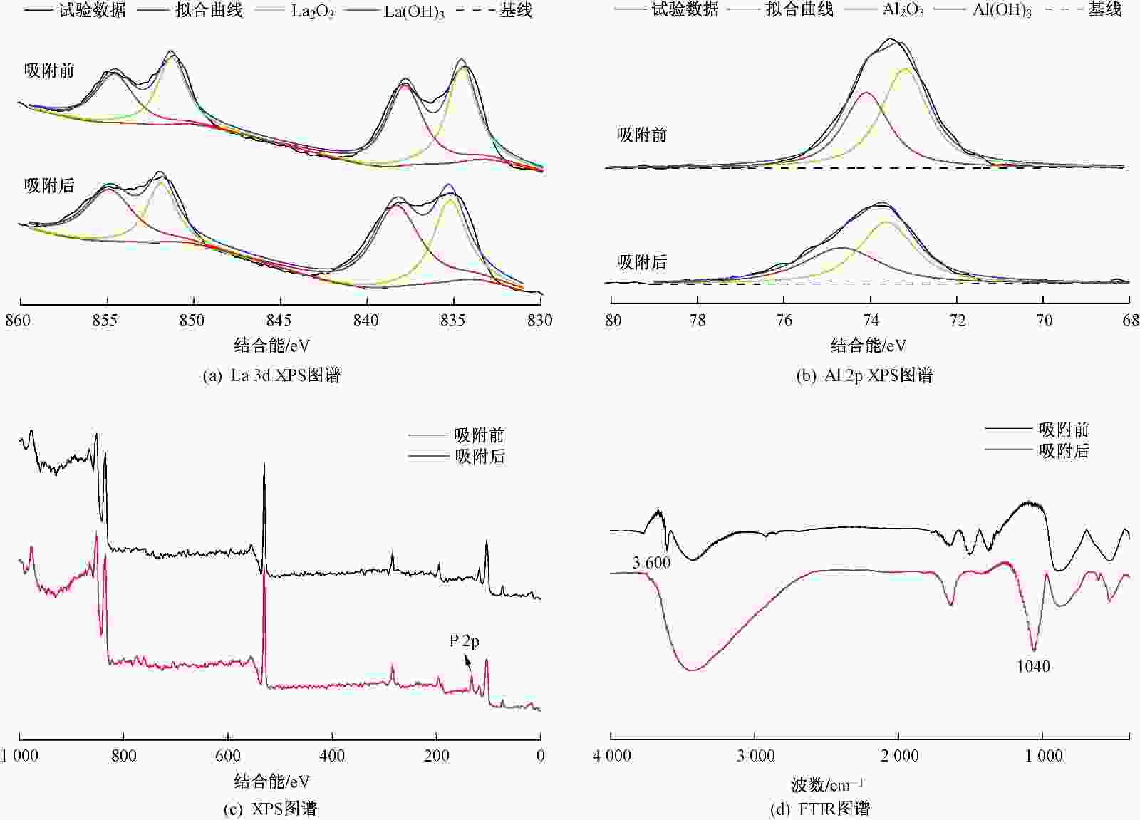 氢氧化镧掺杂氧化铝去除水体磷酸盐性能研究