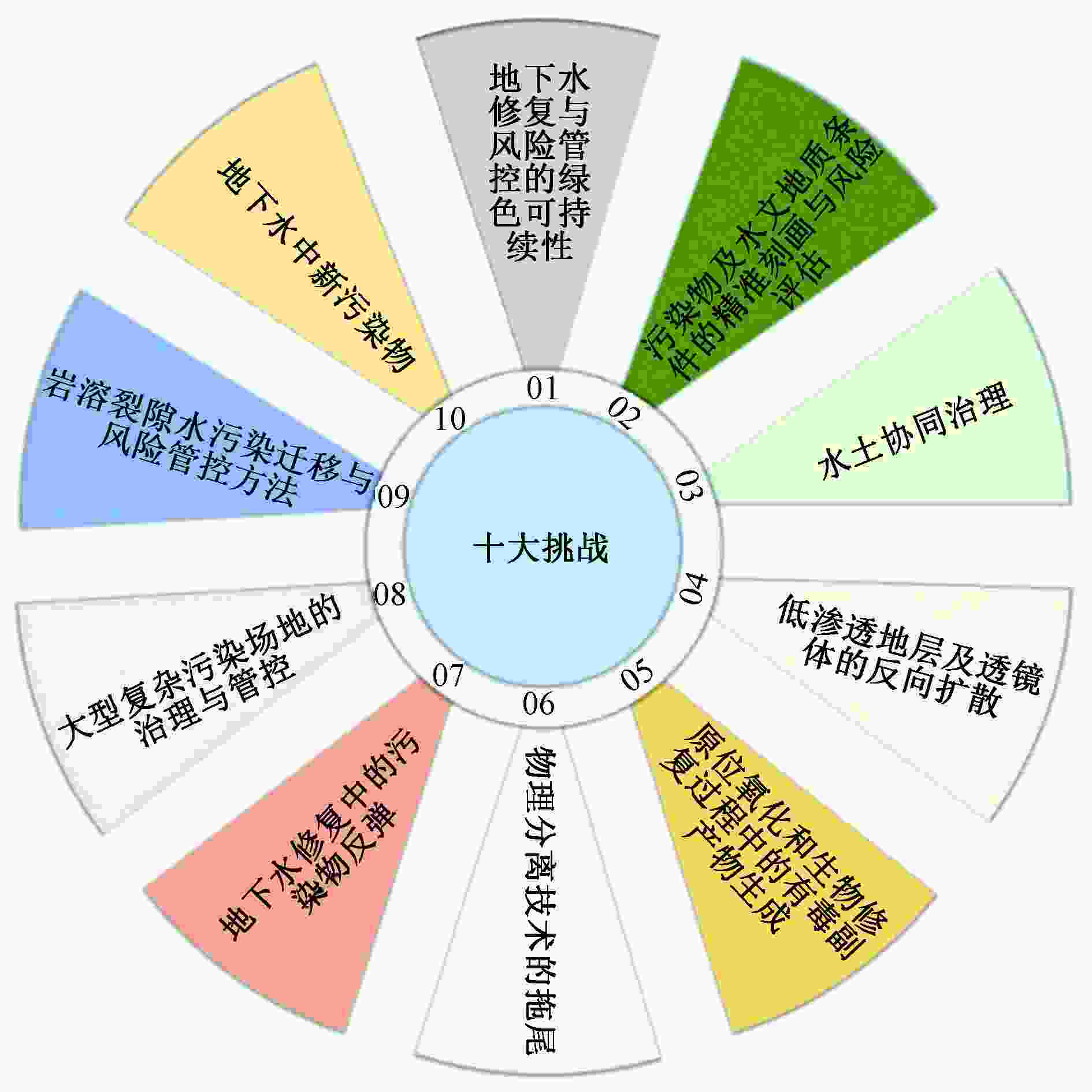 Ten Grand Challenges for Groundwater Pollution Prevention and ...