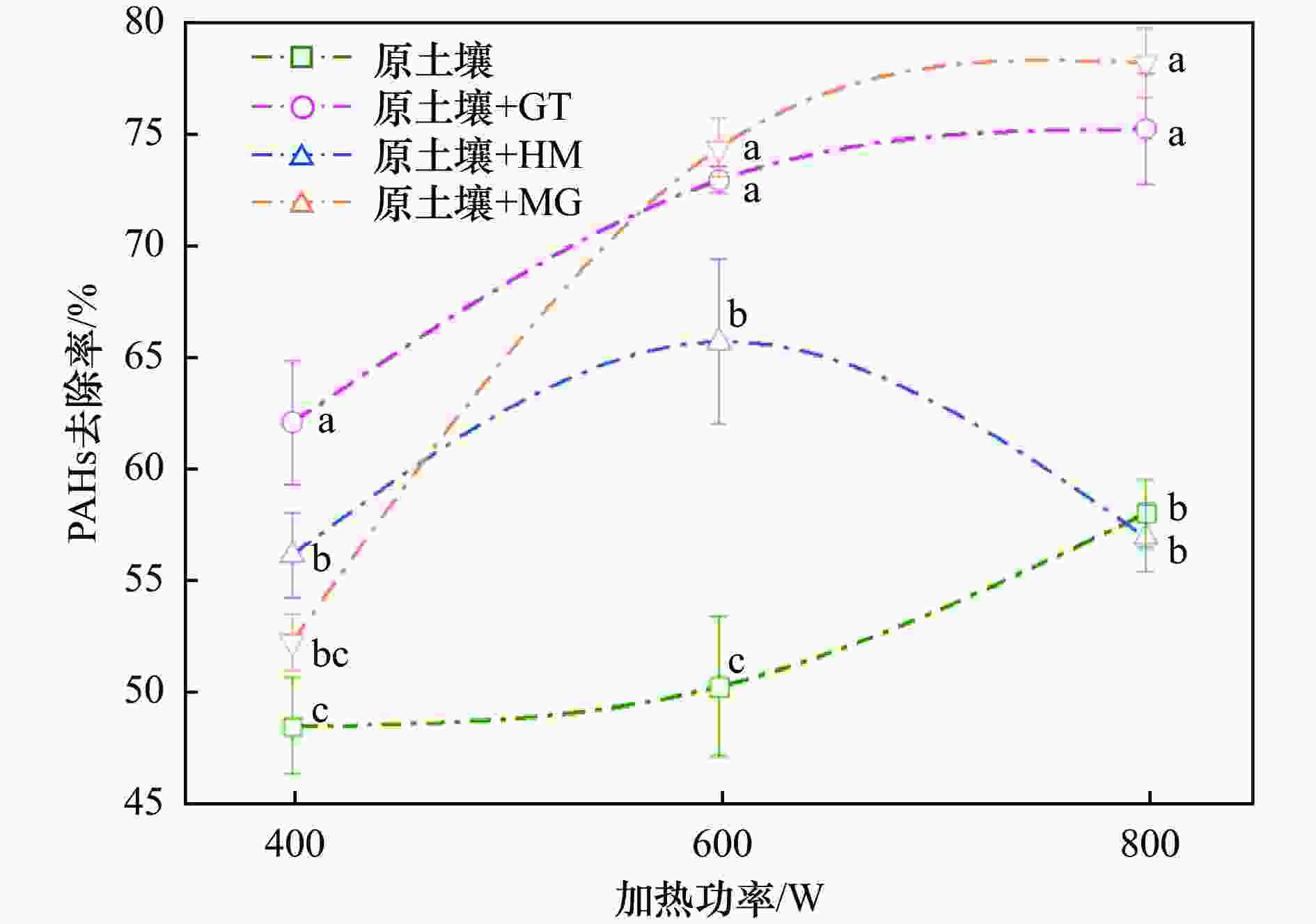 氧化铁矿物在微波修复多环芳烃污染土壤中的作用机制