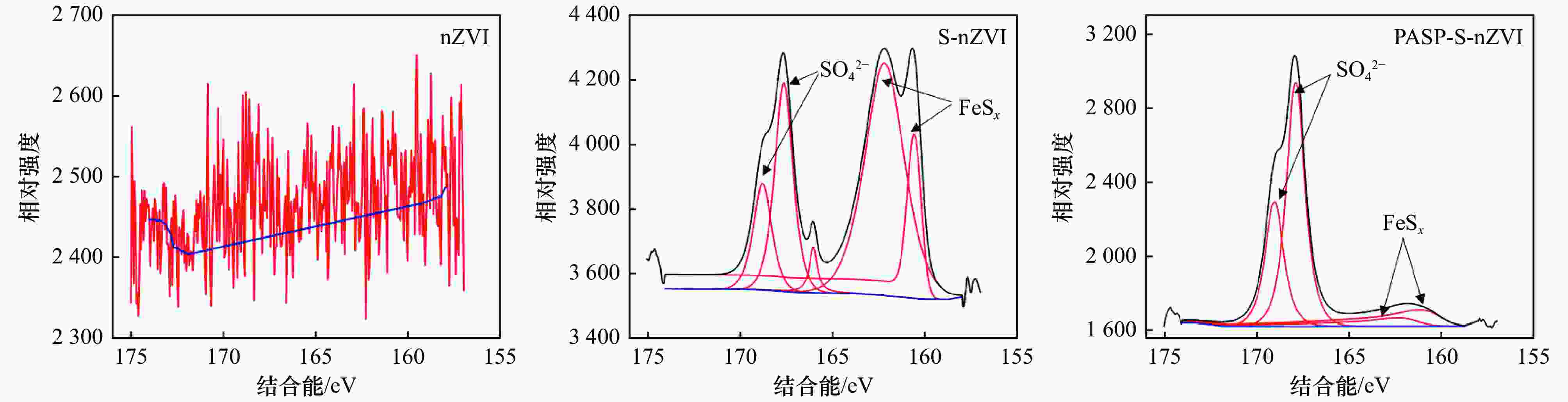 可迁移性零价铁的制备及其活化过硫酸盐氧化修复石油污染土壤