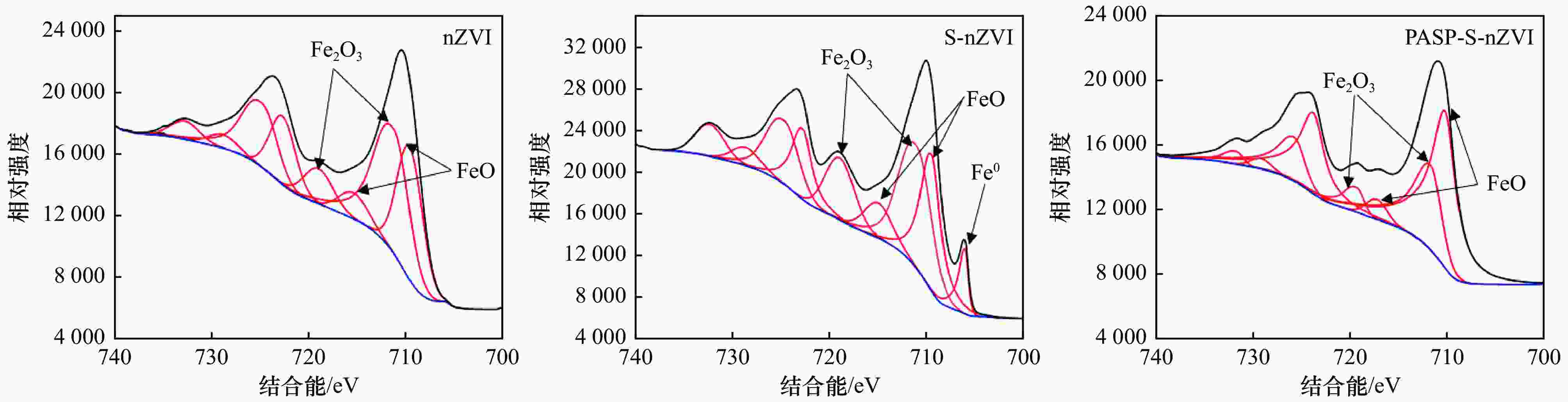 可迁移性零价铁的制备及其活化过硫酸盐氧化修复石油污染土壤
