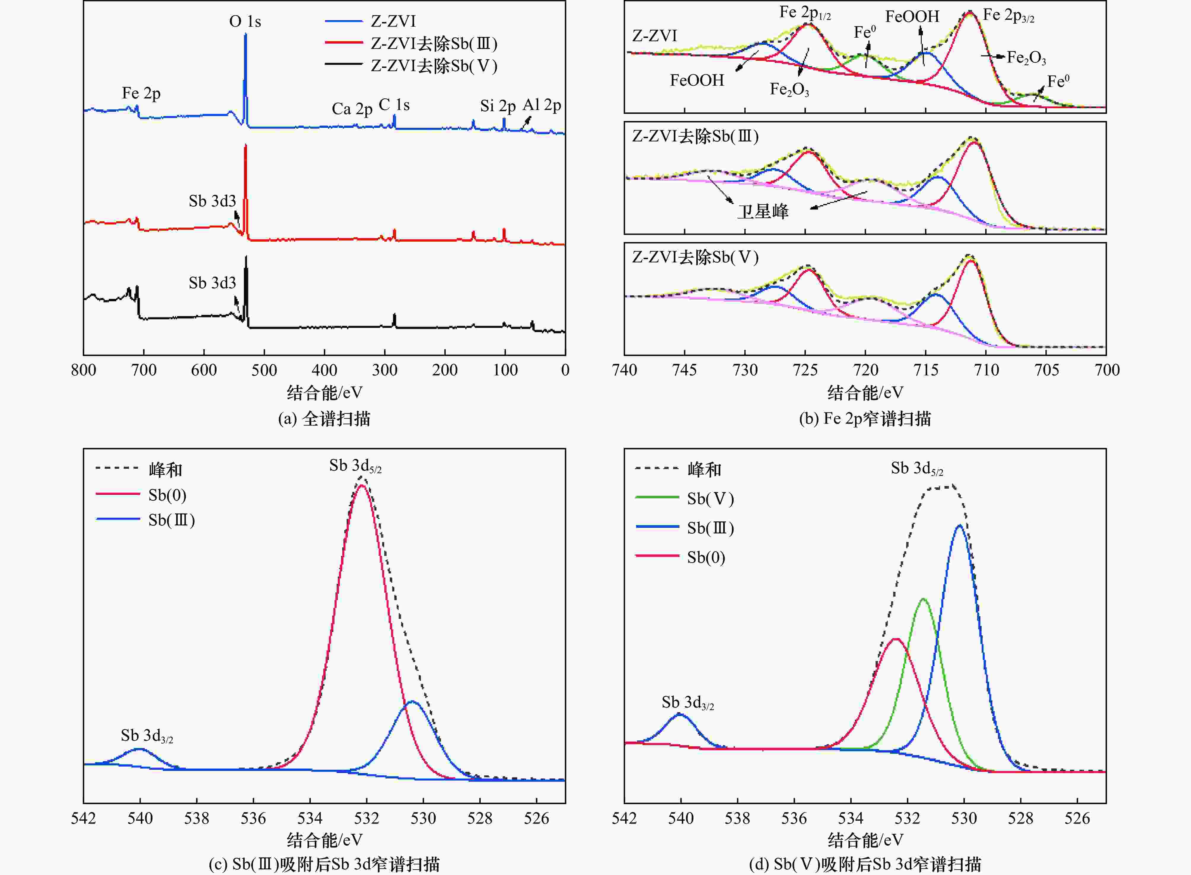 沸石负载纳米零价铁去除水中Sb(Ⅲ)和Sb(Ⅴ)的研究