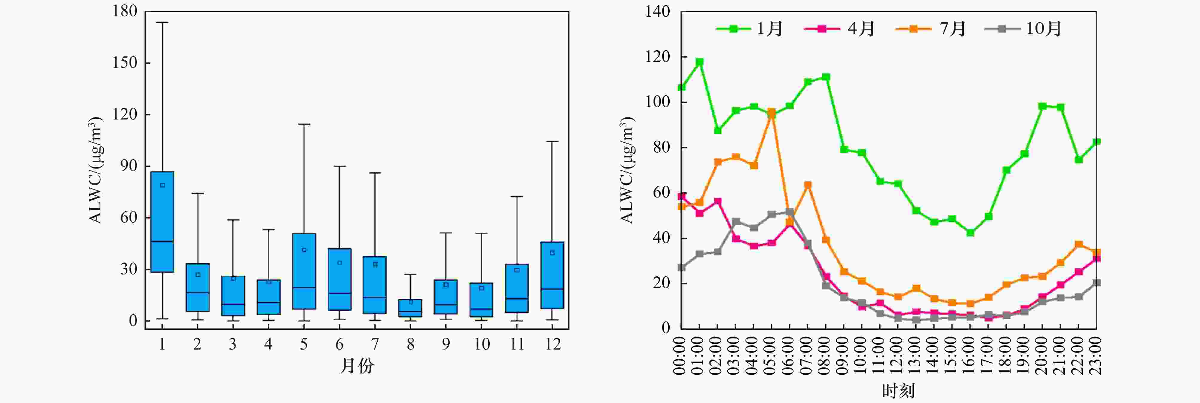 长三角东部沿海地区气溶胶液态水含量及酸度的热力学平衡研究：以上海淀山湖为例