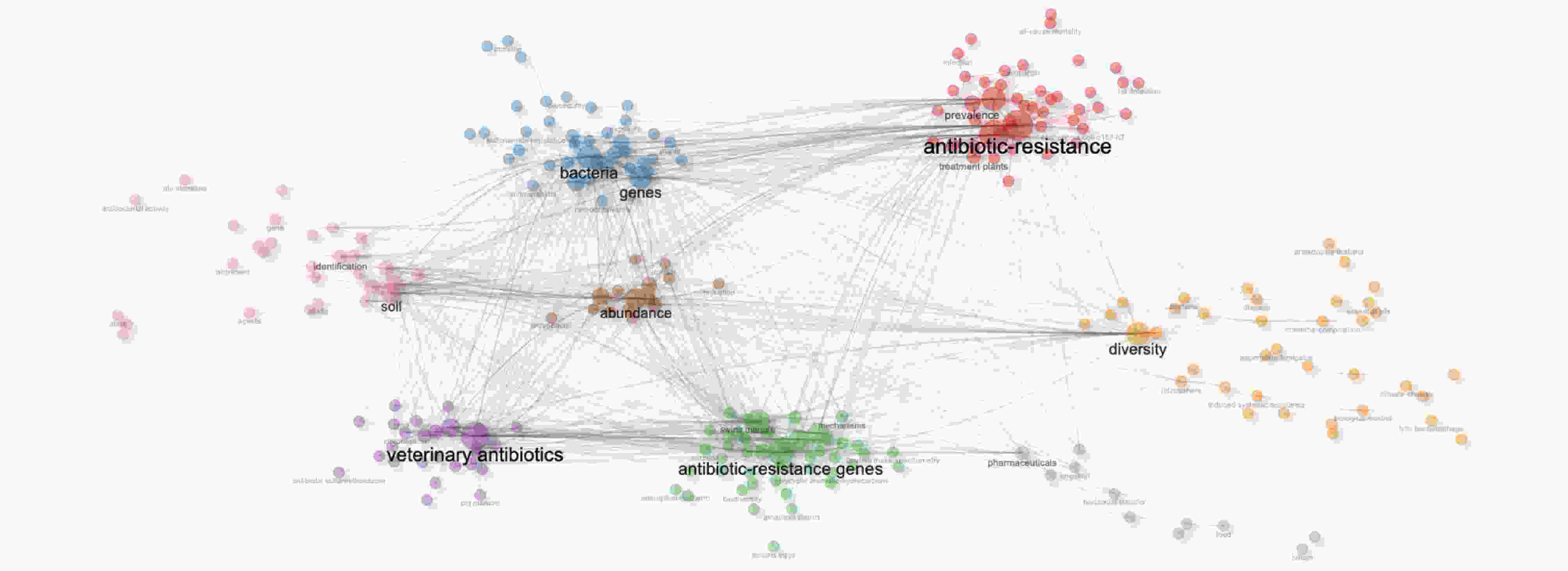 基于文献计量学的农业种植环境中抗生素抗性基因的研究进展