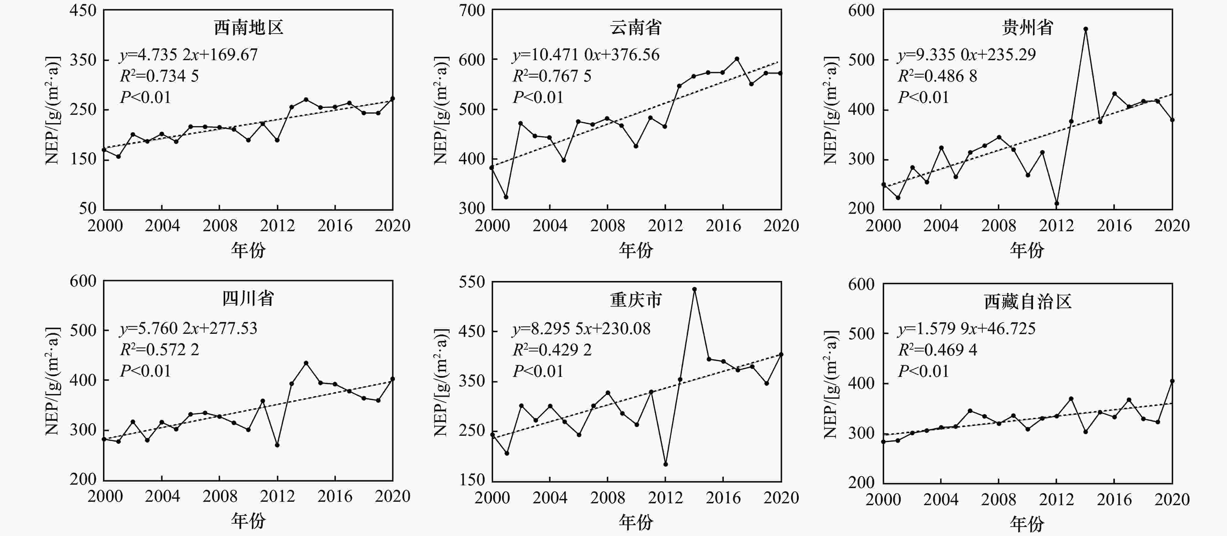 2000—2020年我国西南地区植被NEP时空变化及其驱动因素的相对贡献