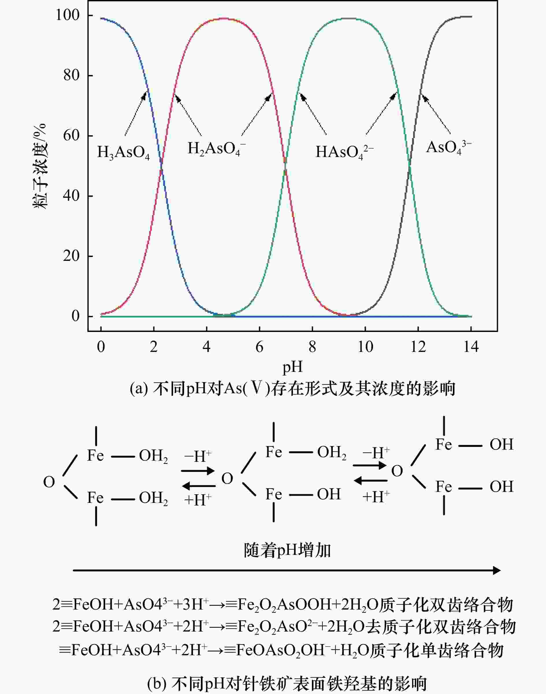 不同{021}/{110}晶面暴露比针铁矿对As(Ⅴ)吸附特性的研究