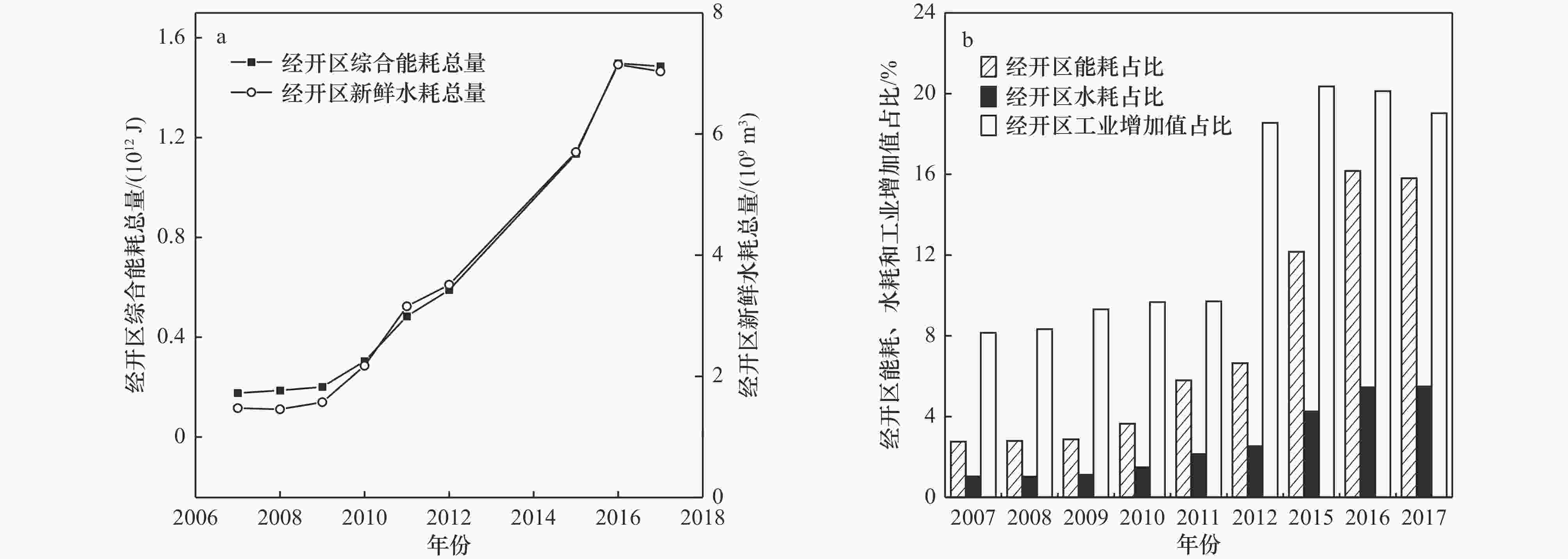 国家级经济技术开发区发展绩效及时空演变分析