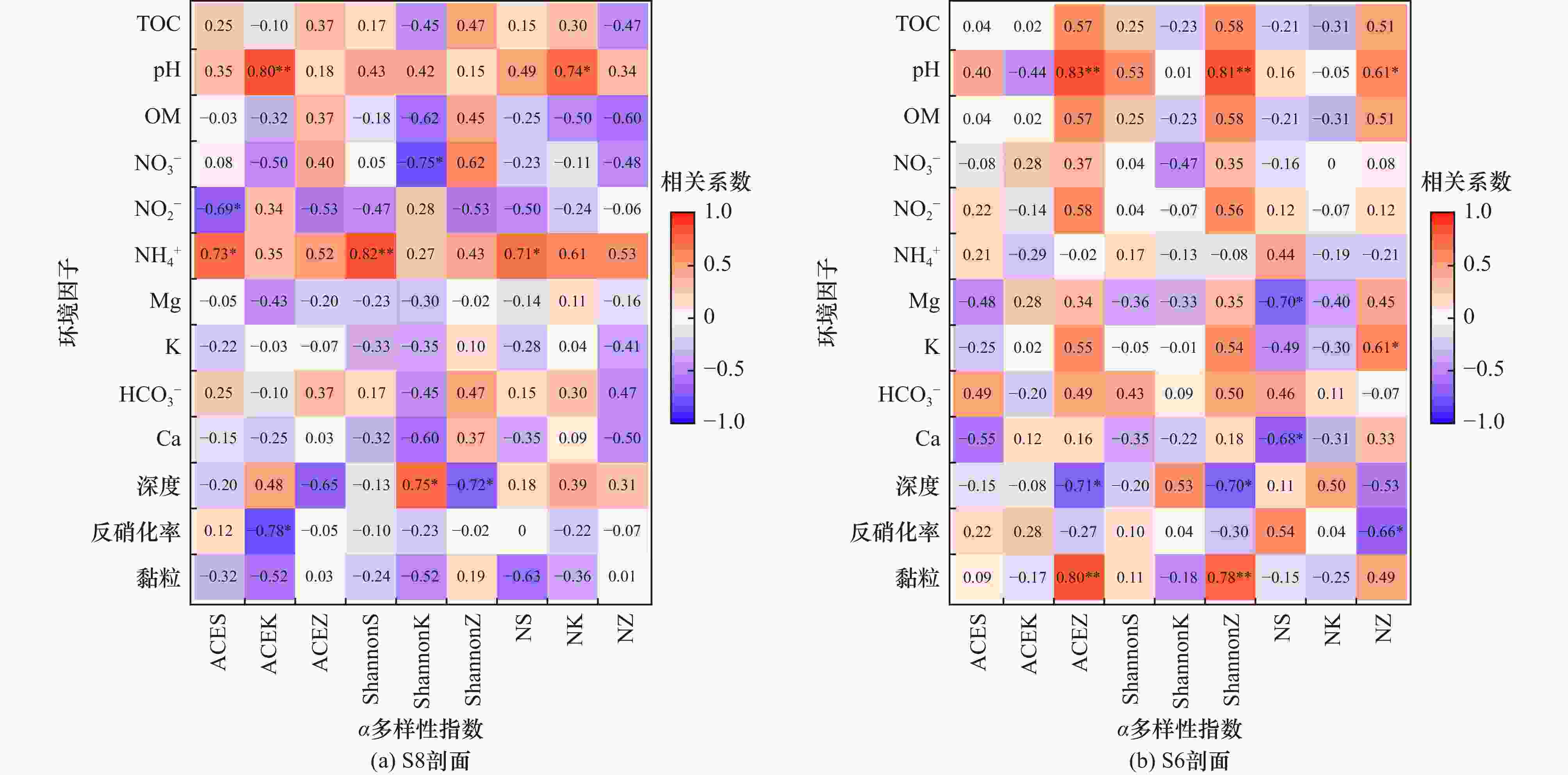 包气带反硝化菌多样性和群落结构垂向分布规律与主控环境因子研究：以北京市潮白河冲洪积扇为例