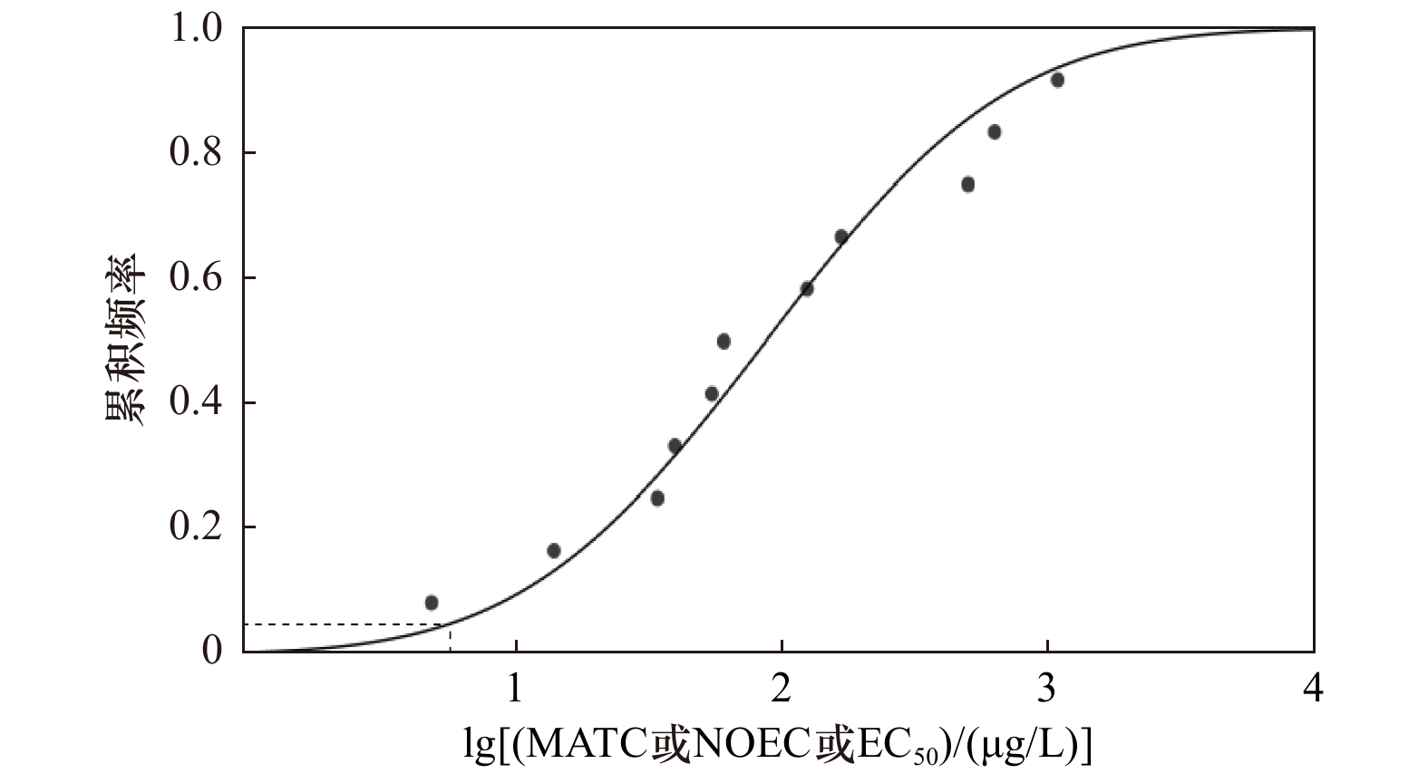 短链氯化石蜡对典型浮游生物的毒性效应及基准研究
