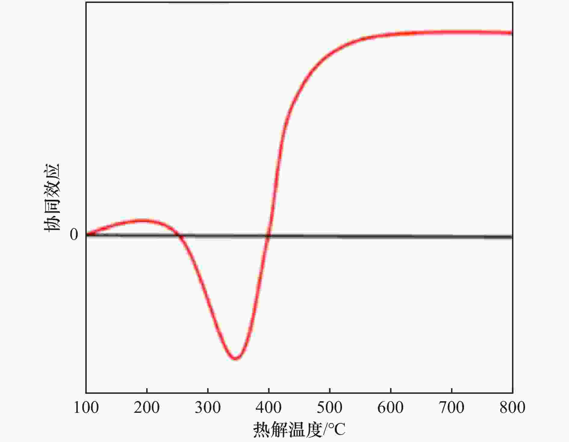 典型塑料与生物质废弃物的共热解技术及高值化利用