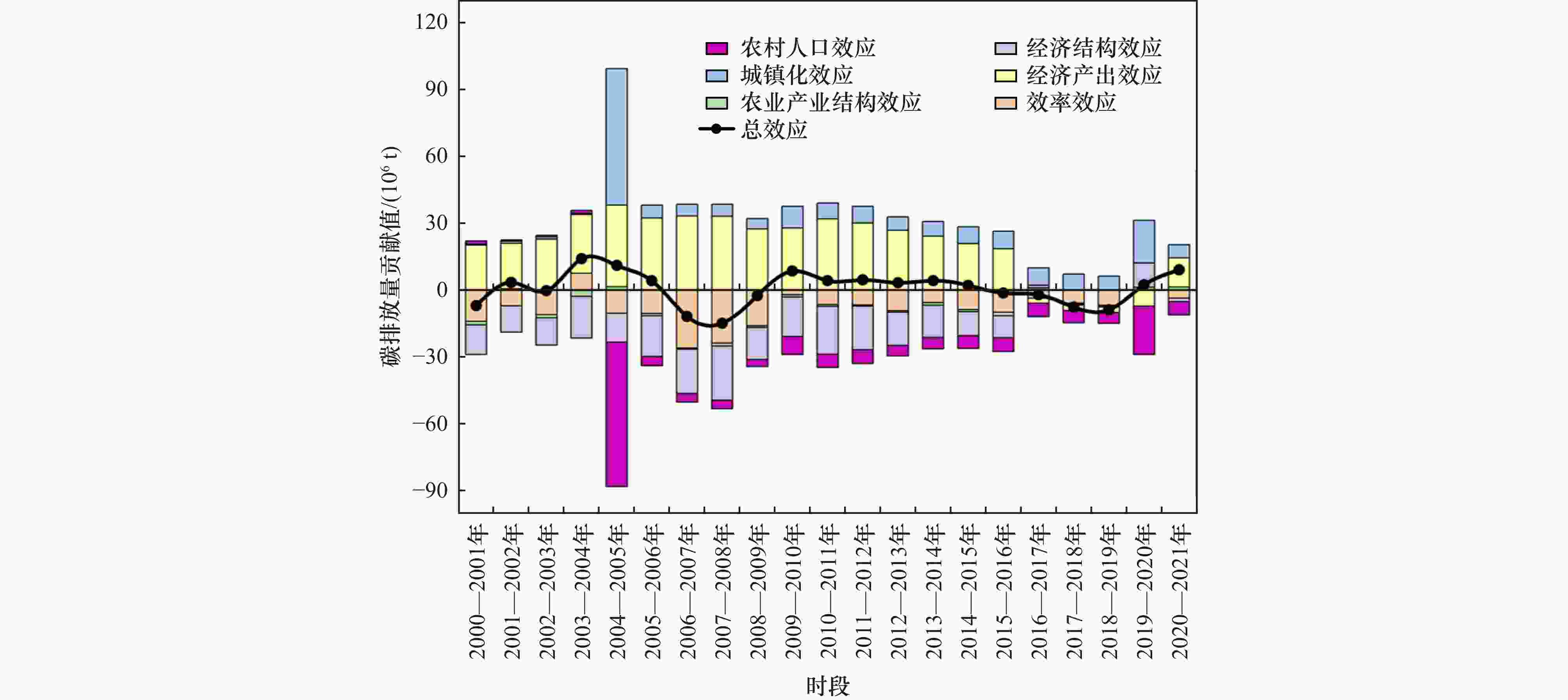 中国农业碳排放的时空演化及影响因素分析