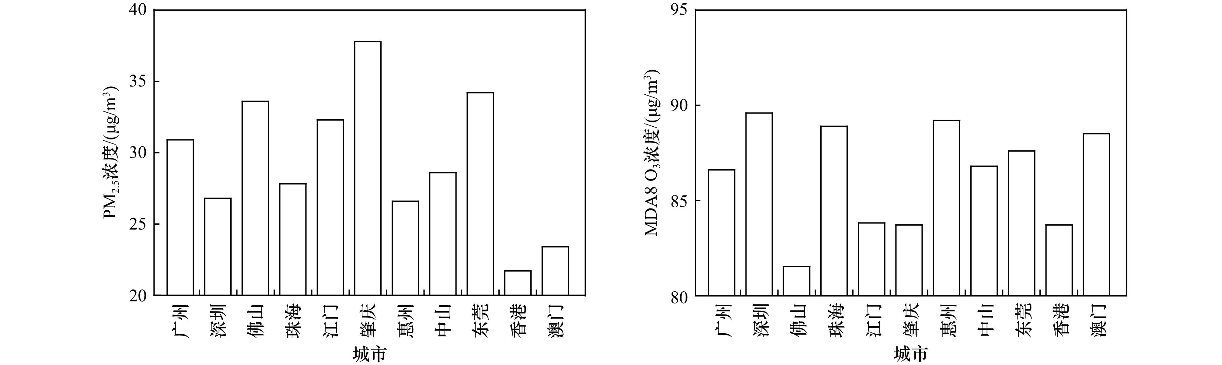 Atmospheric Composite Pollution Trends and Population Health Impacts in ...