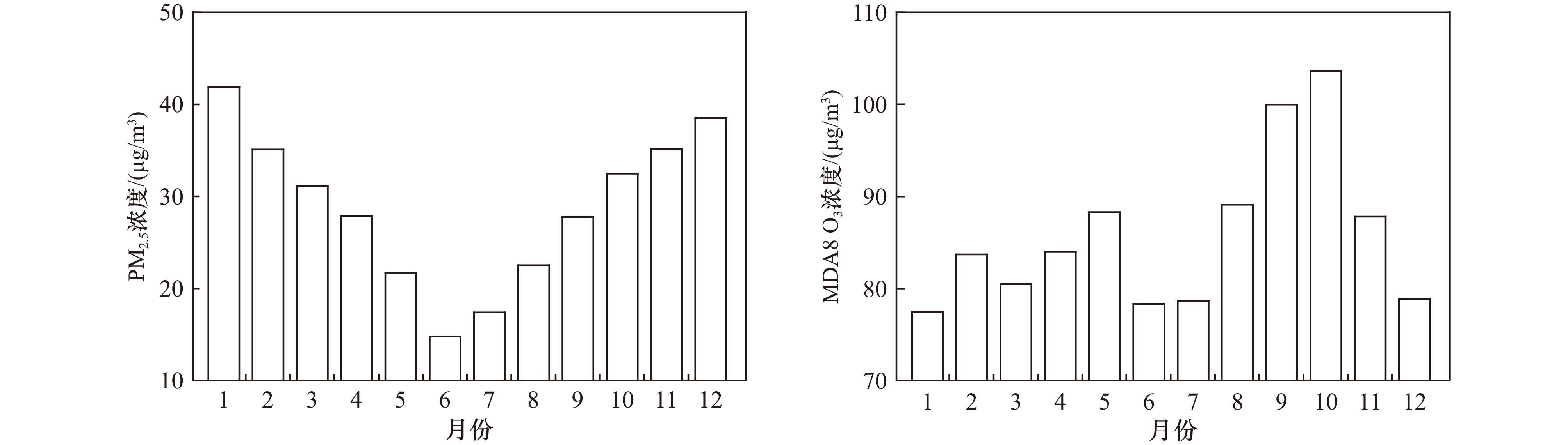 Atmospheric Composite Pollution Trends and Population Health Impacts in ...