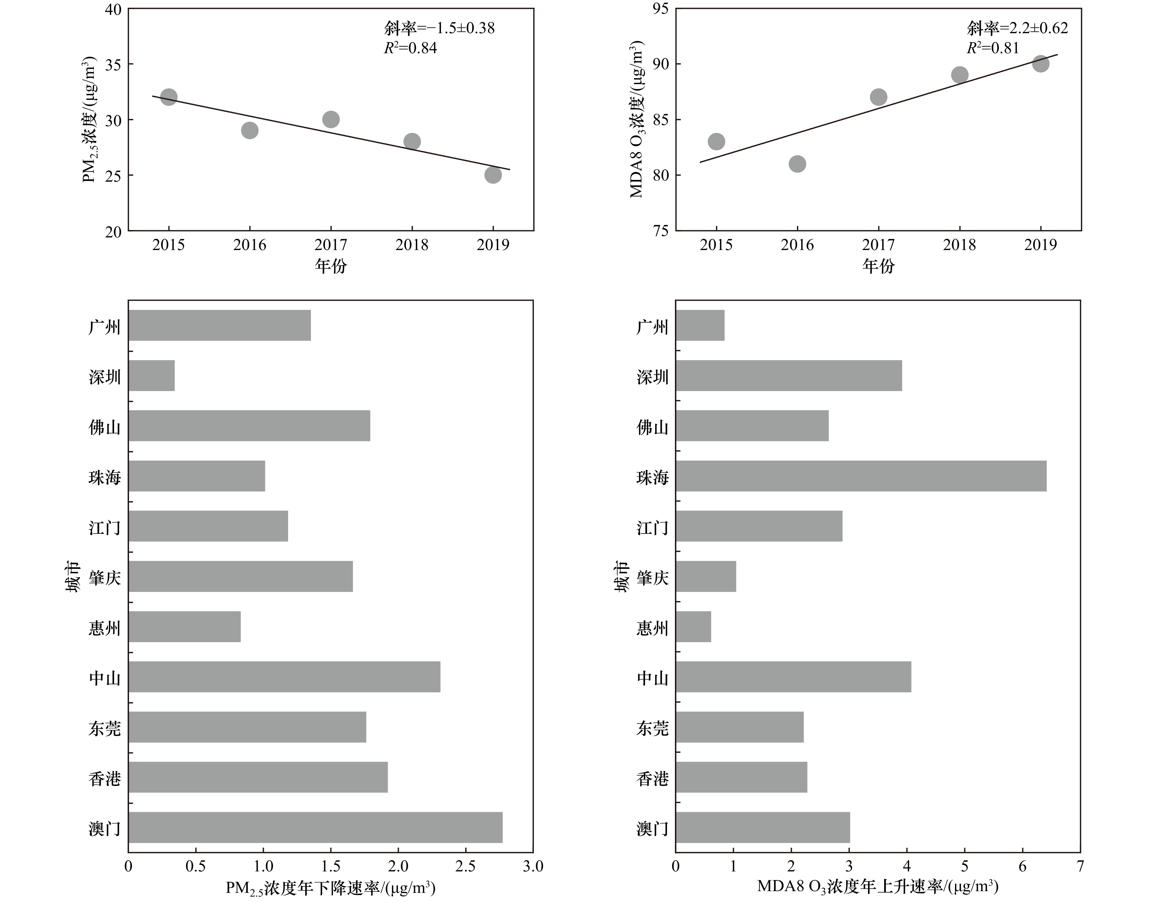 Atmospheric Composite Pollution Trends and Population Health Impacts in ...
