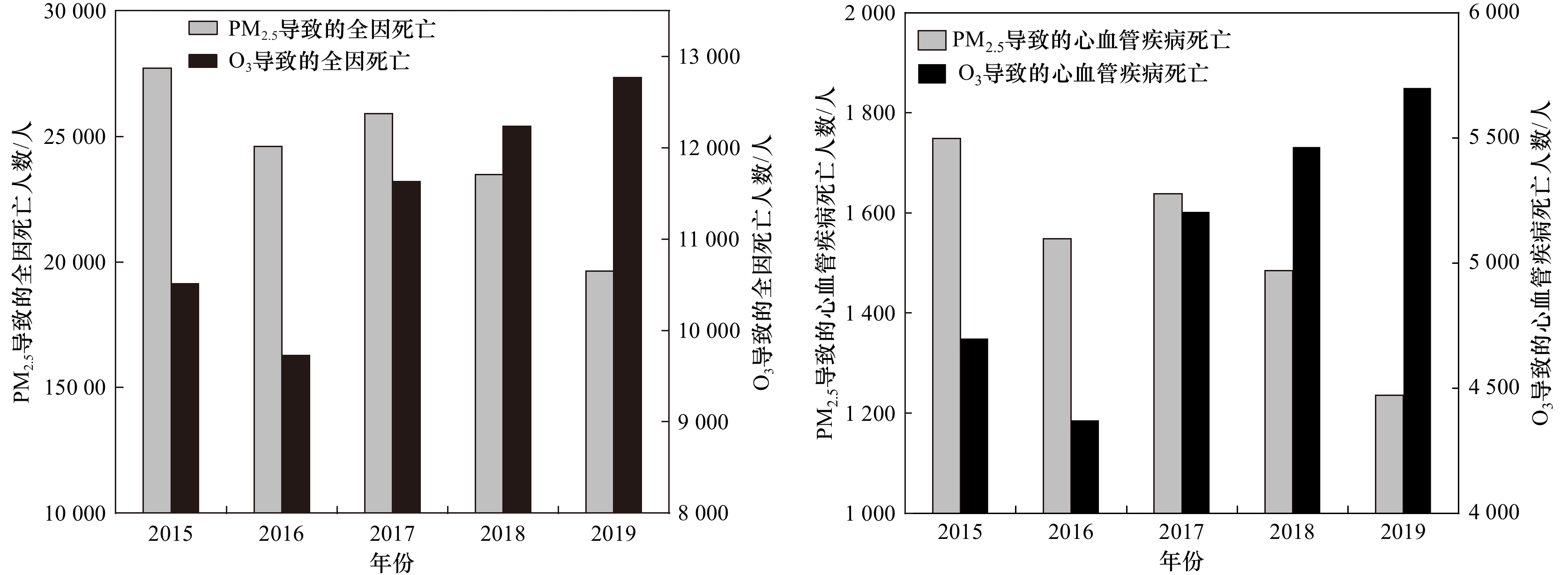 Atmospheric Composite Pollution Trends and Population Health Impacts in ...