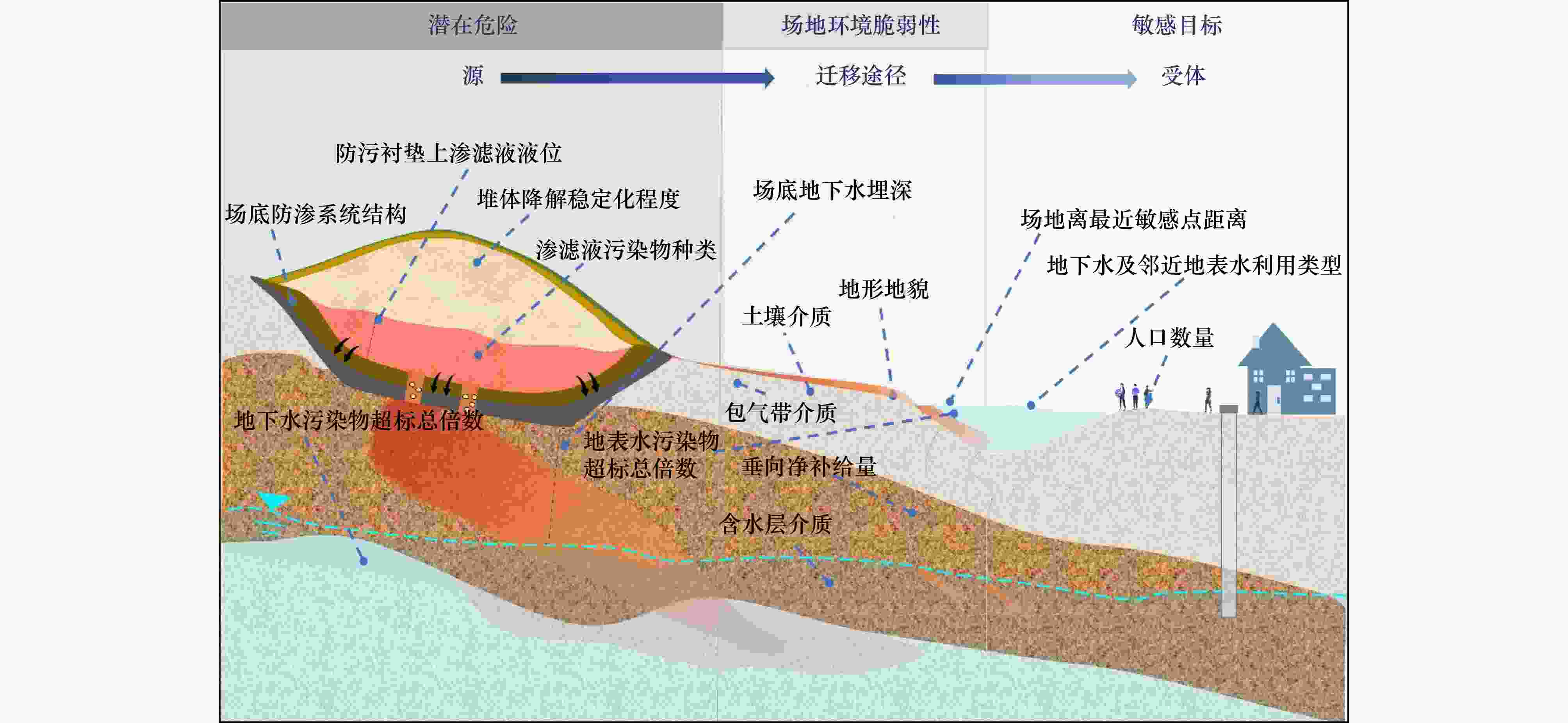 生活垃圾填埋场渗滤液渗漏场地污染风险评价体系