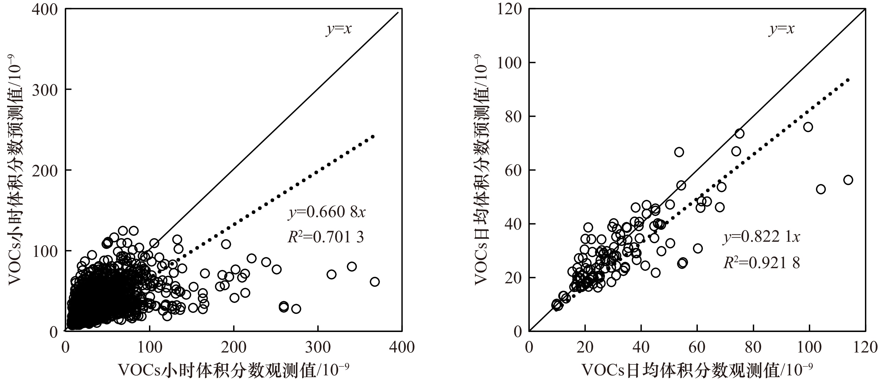 Research on Predicting VOCs Concentration in Air of Typical Industrial Zones Based on Machine ...
